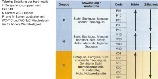 Schneidstoffe | LIGNORAMA Holz- und Werkzeugmuseum