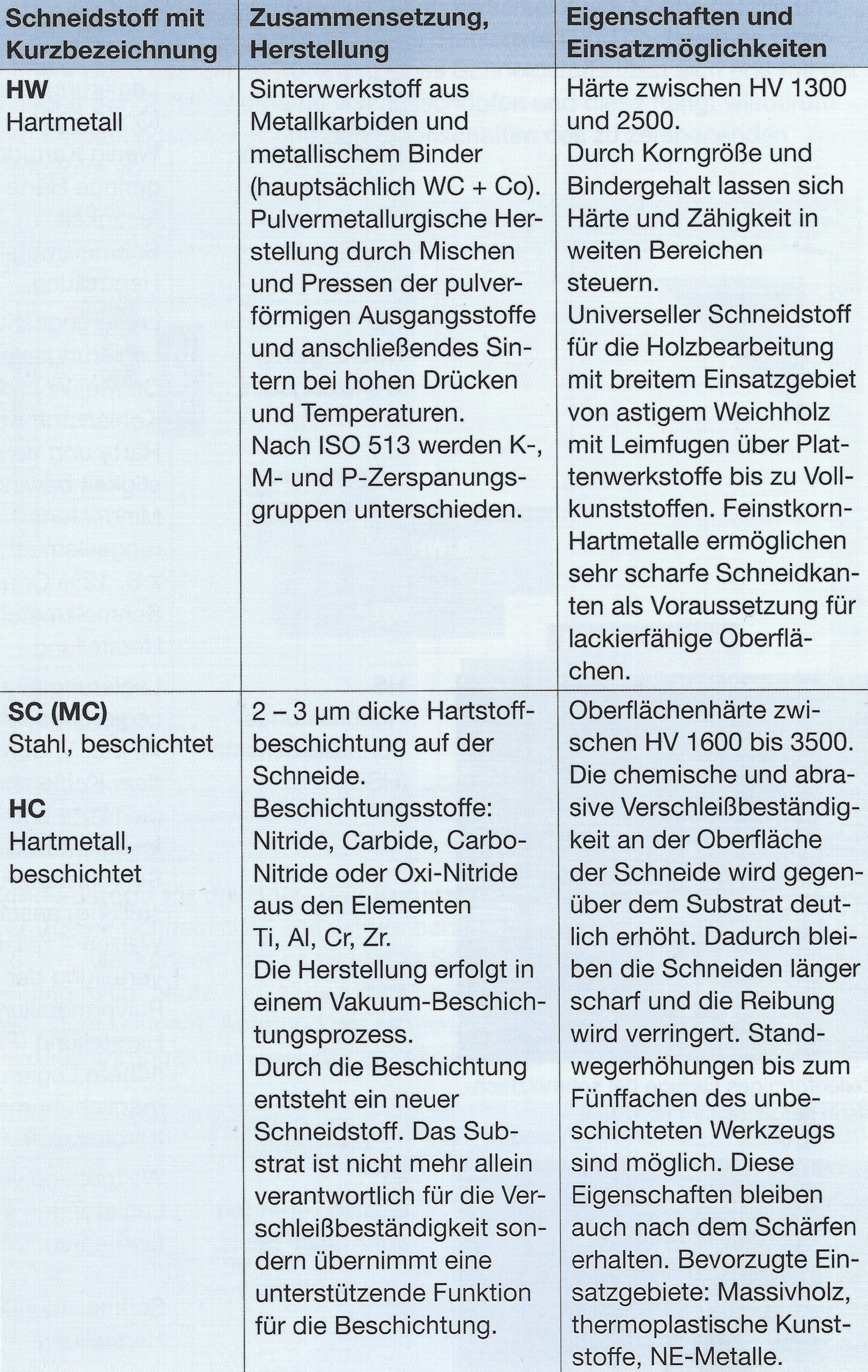 Schneidstoffe | LIGNORAMA Holz- und Werkzeugmuseum