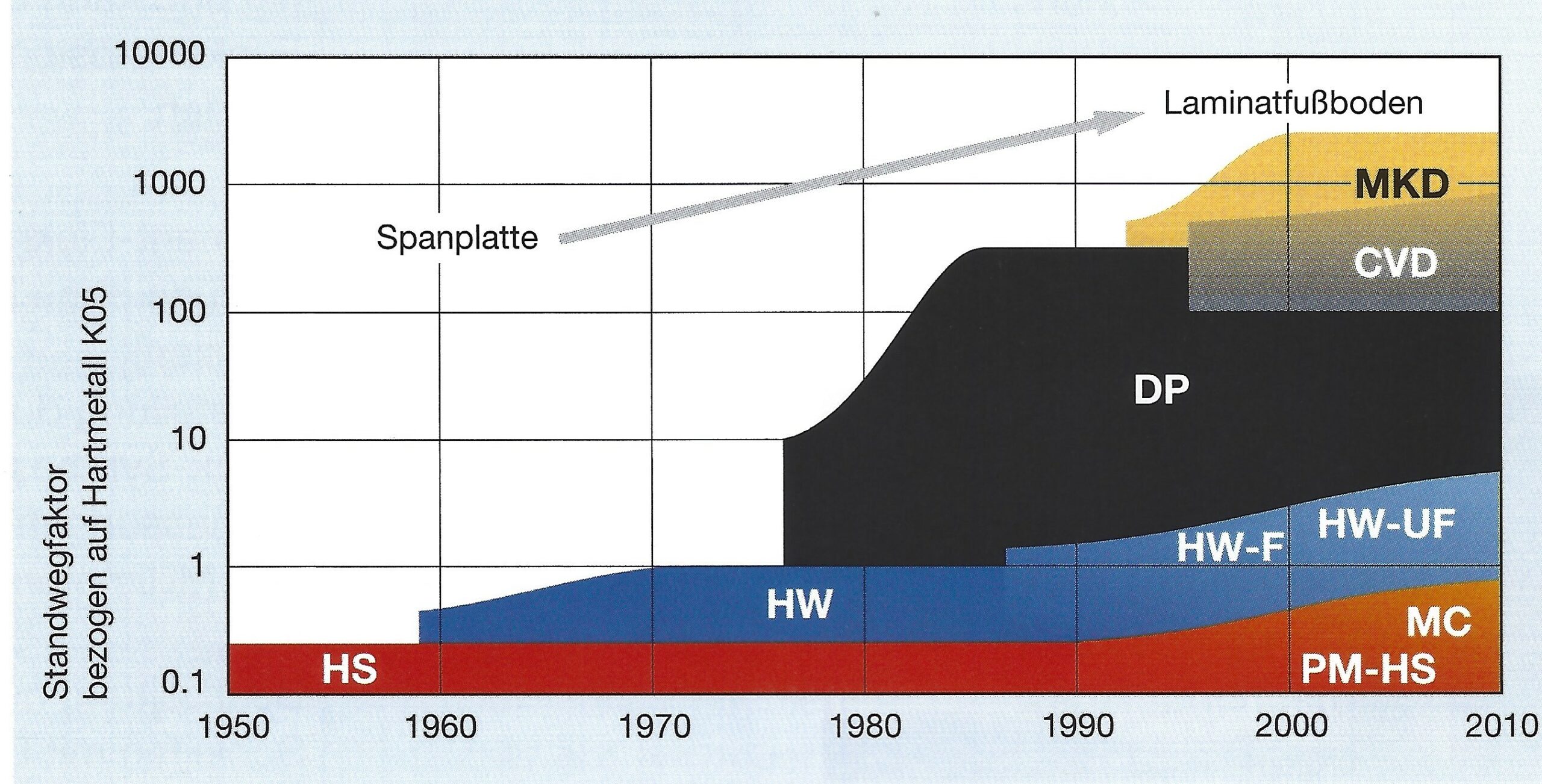 Schneidstoffe | LIGNORAMA Holz- und Werkzeugmuseum